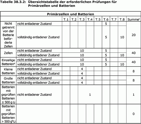 UN 38.3 Testreihe | Lithium Battery Service
