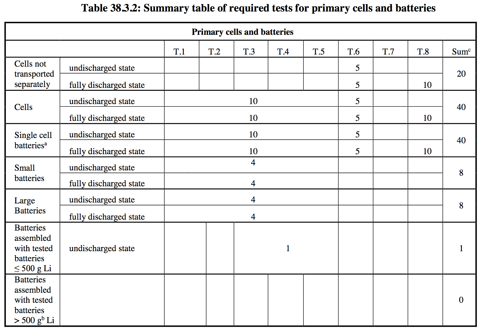 UN 38.3 test series | Lithium Battery Service